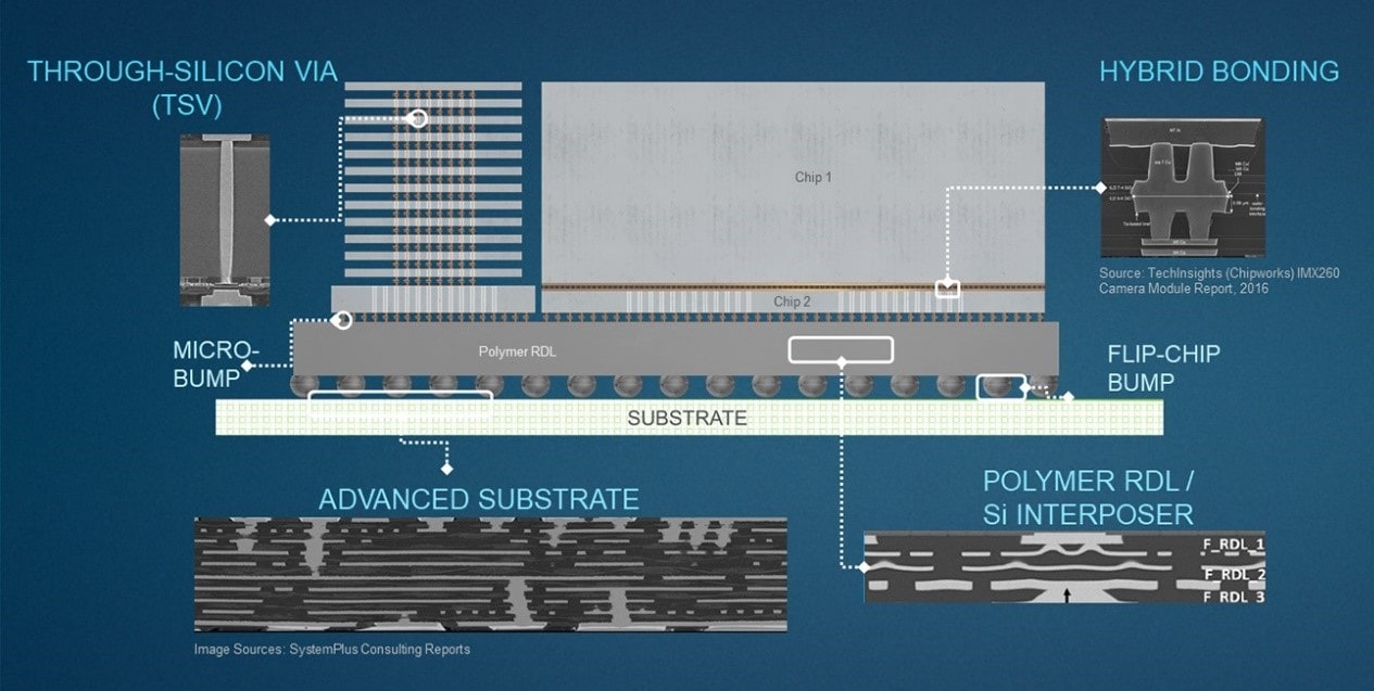 Heterogeneous Design and Advanced Packaging Enable Advances in PPACt™ Even as Classic Moore’s ...